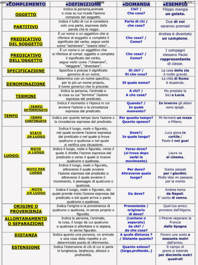 Mappa Analisi Logica | PDF