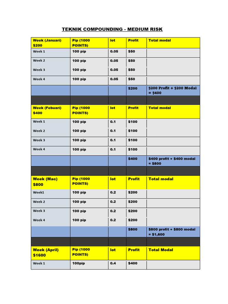 Medium Risk Compounding Strategy | PDF