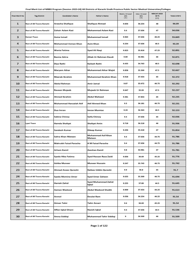 Final Merit List MBBS Session 2023-24 Public - 291223 | PDF