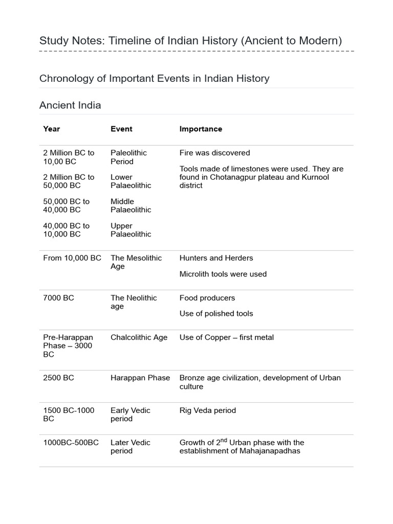 Timeline of Indian History-1 | PDF