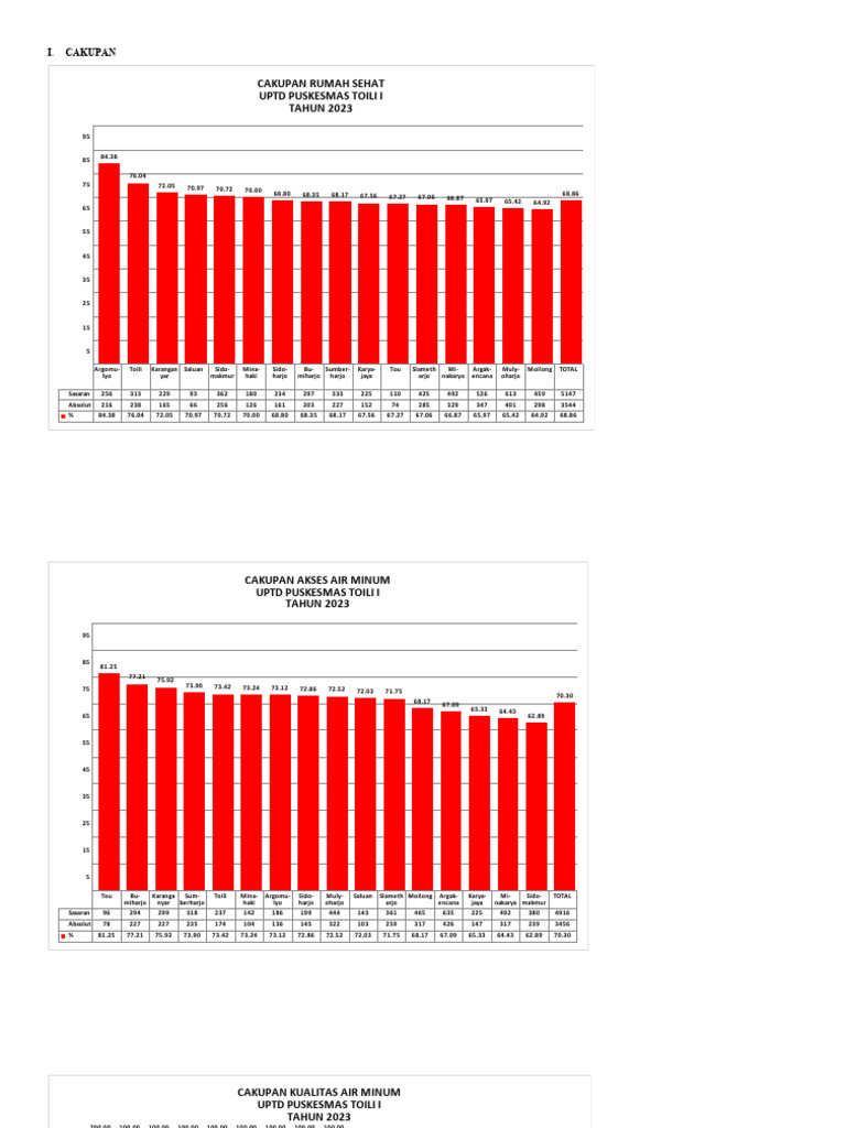 Capaian Program Kesling | PDF