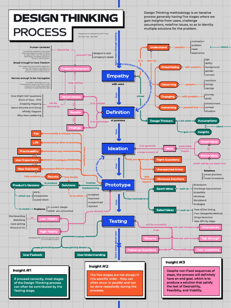 Design Thinking - Concept Map | PDF | Design Thinking | Empathy