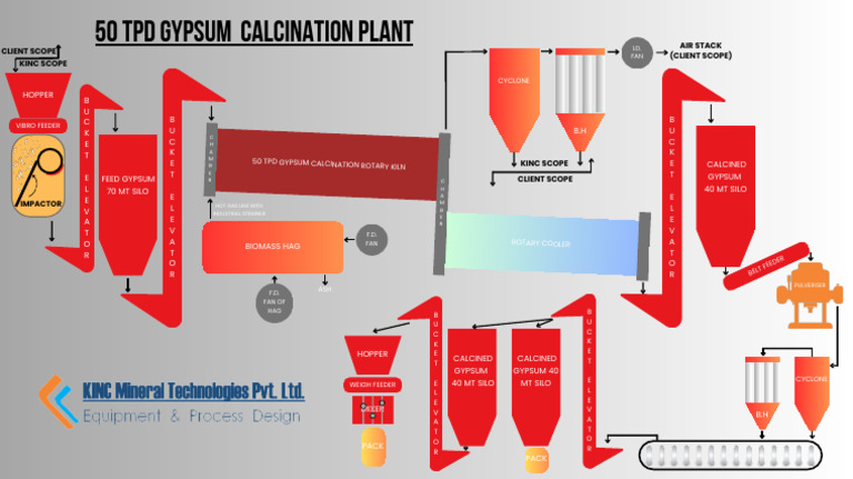 50 TPD Custom Flowsheet For Ethiopia Client | PDF | Procedural ...