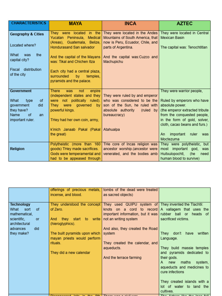 Mayan Inca and Aztec Cultures CHART | PDF | Maya Civilization | Inca Empire