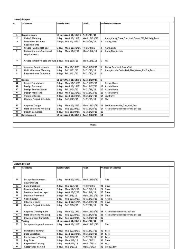 Waterfall Project Schedule | PDF | Information Management | Software ...