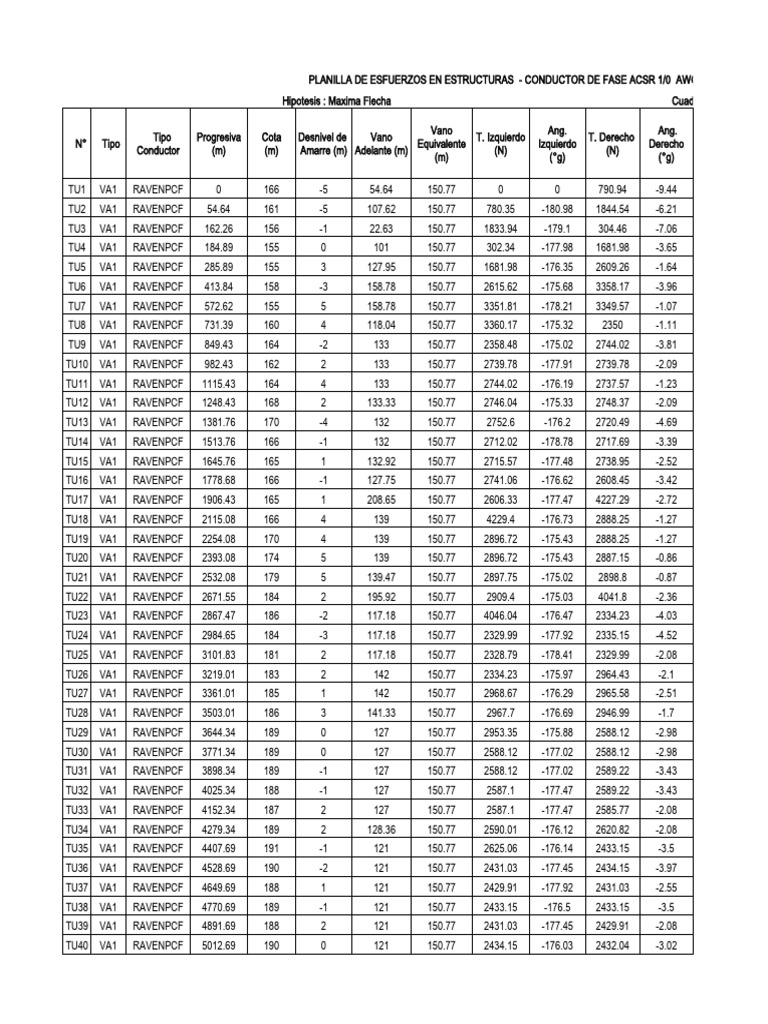 Planilla de Esfuerzos Acsr Raven | PDF