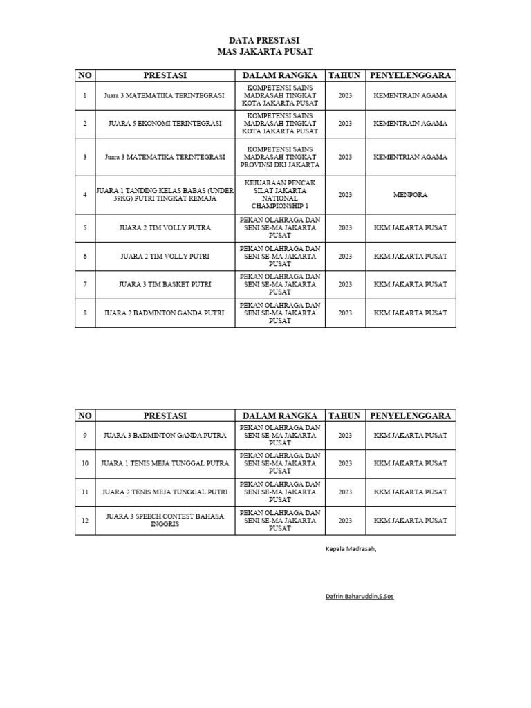 Data Prestasi Madrasah Tahun 2023 | PDF