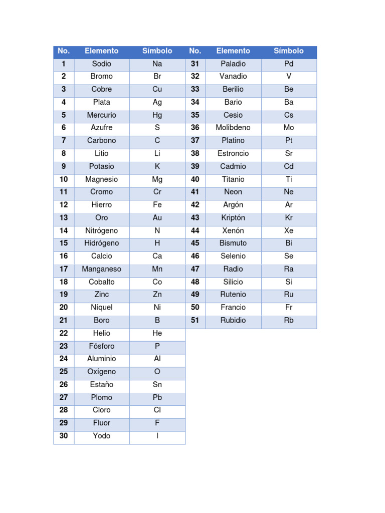 Tabla de Elementos y Símbolos Químicos | PDF