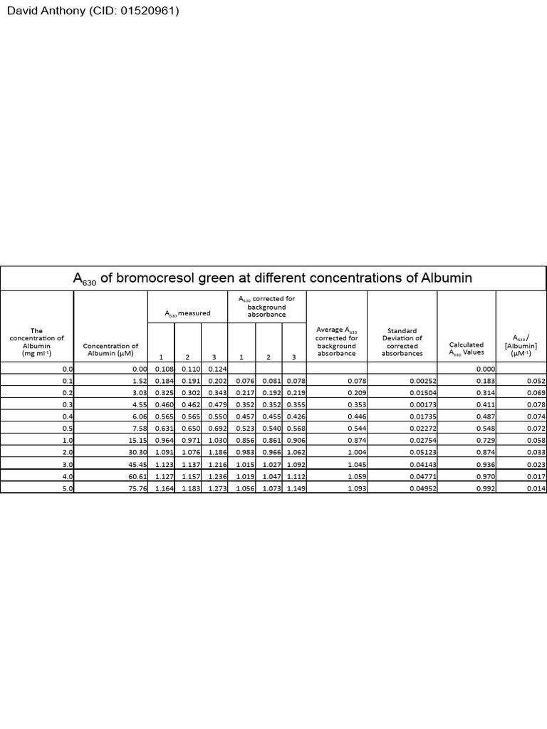 Dye Binding Lab Report | PDF | Proteins | Absorbance