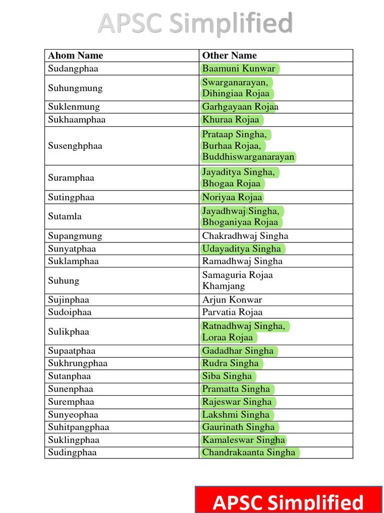 Ahom Kings and Their Names List | PDF