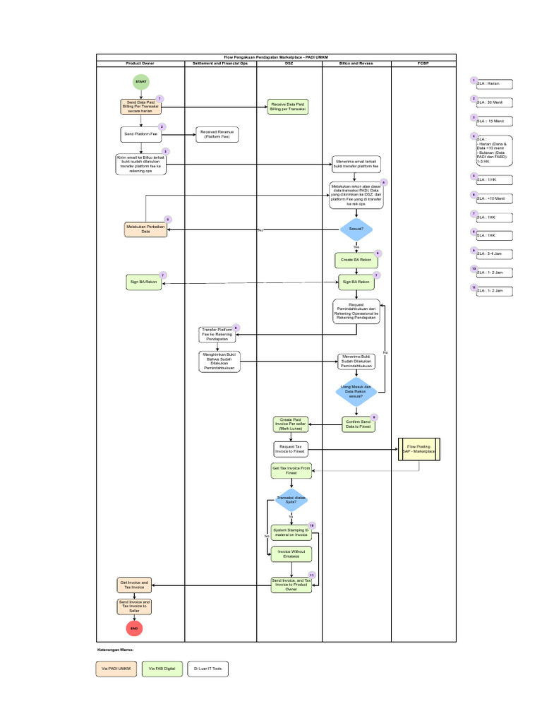 Flow Proses Posting Pendapatan PADI - Drawio | PDF