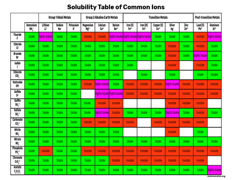 Solubility Chart | PDF