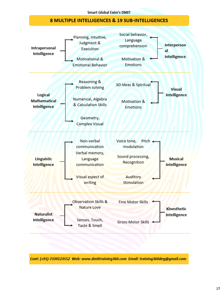 8 Multiple Intelligences & 19 Sub Inteligences | PDF
