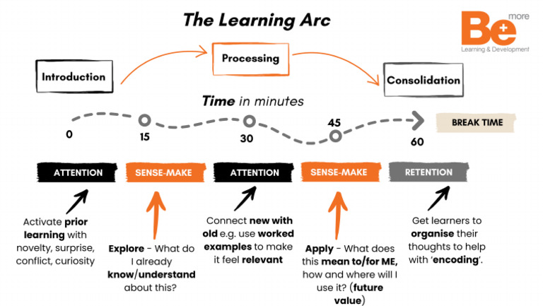 The Learning Arc | PDF