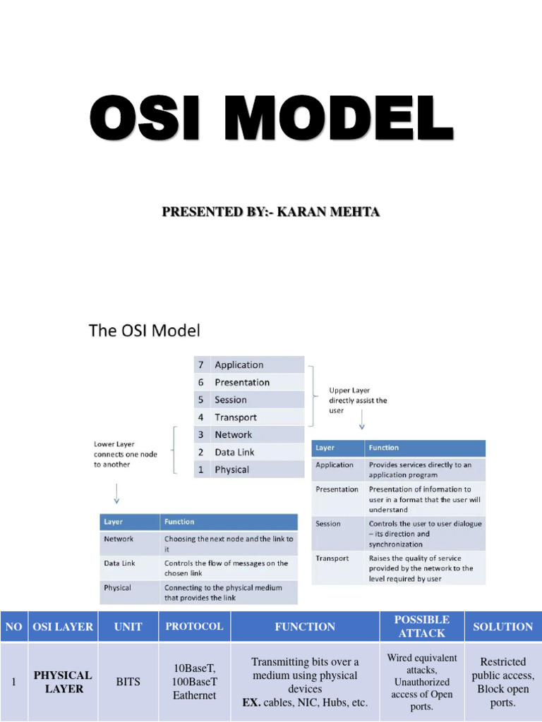 Osi Model: Presented By:-Karan Mehta | PDF | Osi Model | Internet Protocol Suite