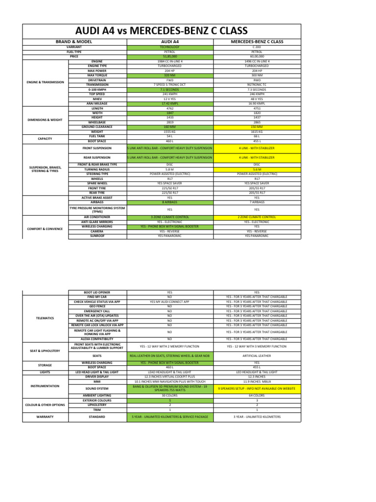 A4 Vs C Class | PDF | Land Vehicles | Motor Vehicle Manufacturers