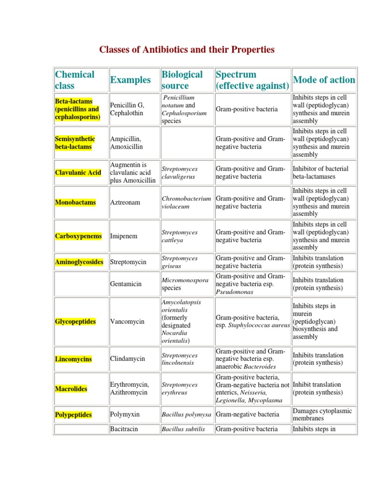 Antibiotic Classes and Their Functions | PDF | Cooking, Food & Wine ...