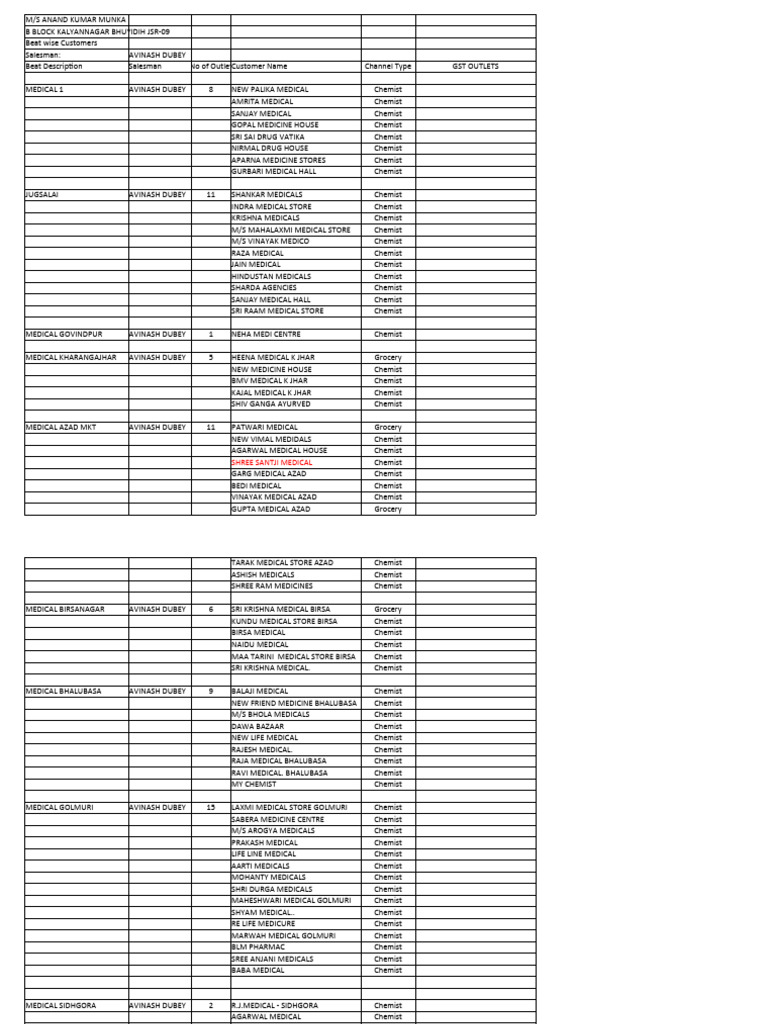 Avinash Outlets List | PDF | Observation | Academia