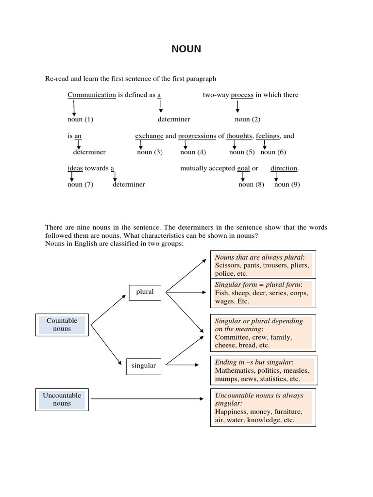 Grammar | Download Free PDF | Noun | Pronoun