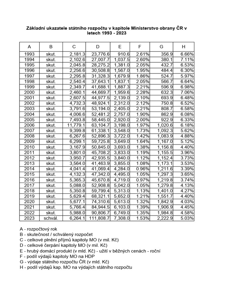 Tabulka Zakladni Ukazatele Rozpoctu 1993 - 2023 | PDF