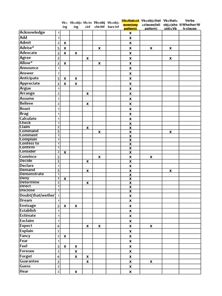 Verb Patterns Reference Guide | PDF