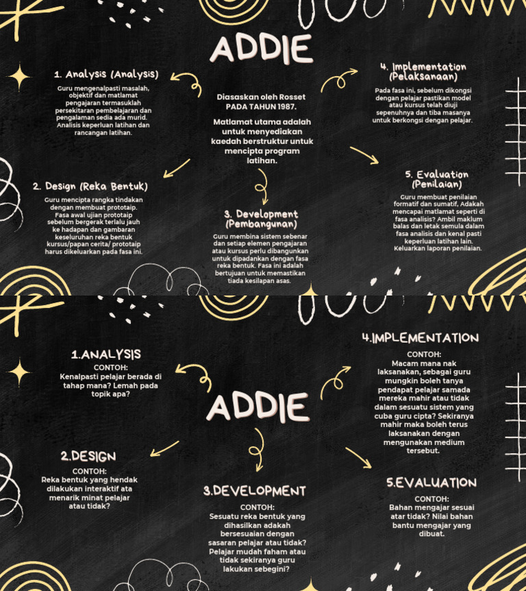 Mind Map TOPIC - ADDIE | PDF