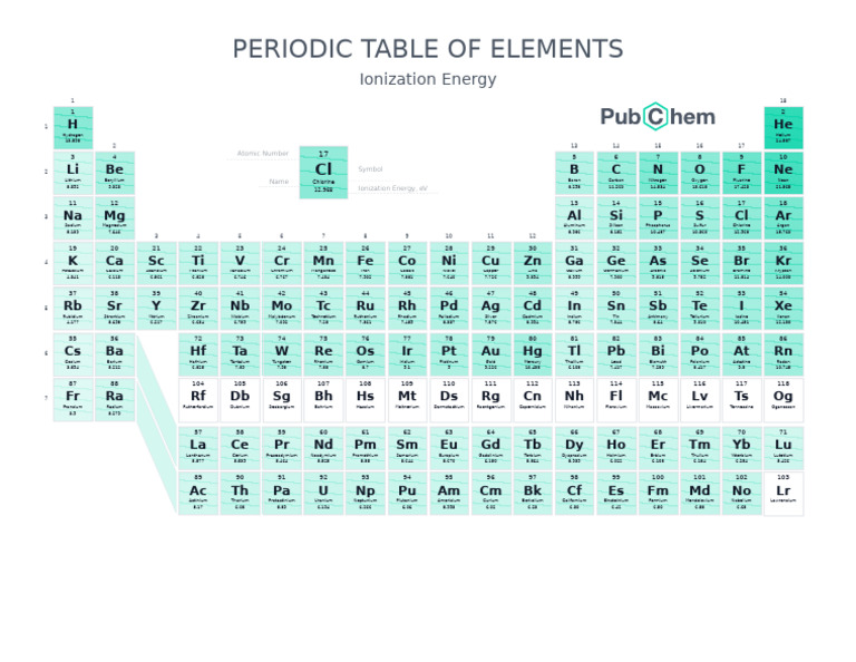 Periodic Table of Elements W Ionization Energy PubChem | PDF