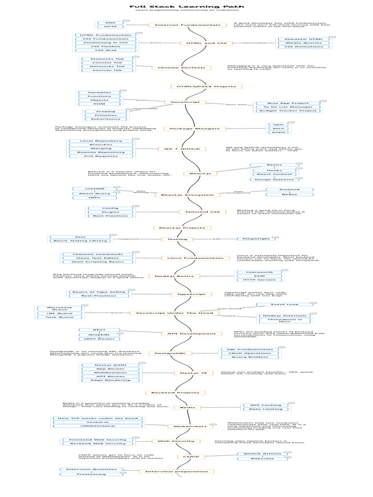 Vraj's Full Stack Web Developer Learning Path - Codedamn - Cropped | PDF | World Wide Web ...