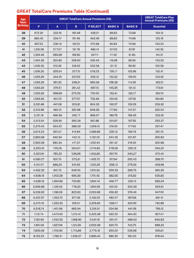 GTC Premium Table | PDF