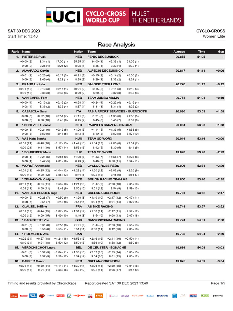 Coppa Del Mondo Ciclocross 2023-2024 - #11 Hulst - Elite Donne | PDF | Road Bicycle Racing | Sports