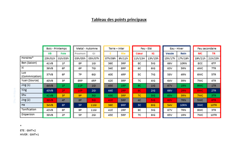 Tableau Des Points | PDF