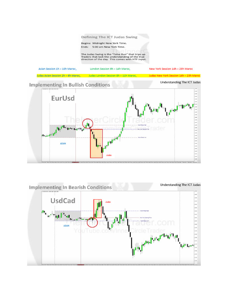 ICT Judas Swing Example 2 | PDF