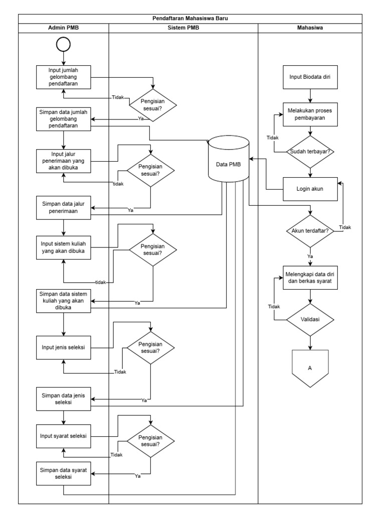 PENDAFTARAN MAHASISWA BARU Flowchart | PDF