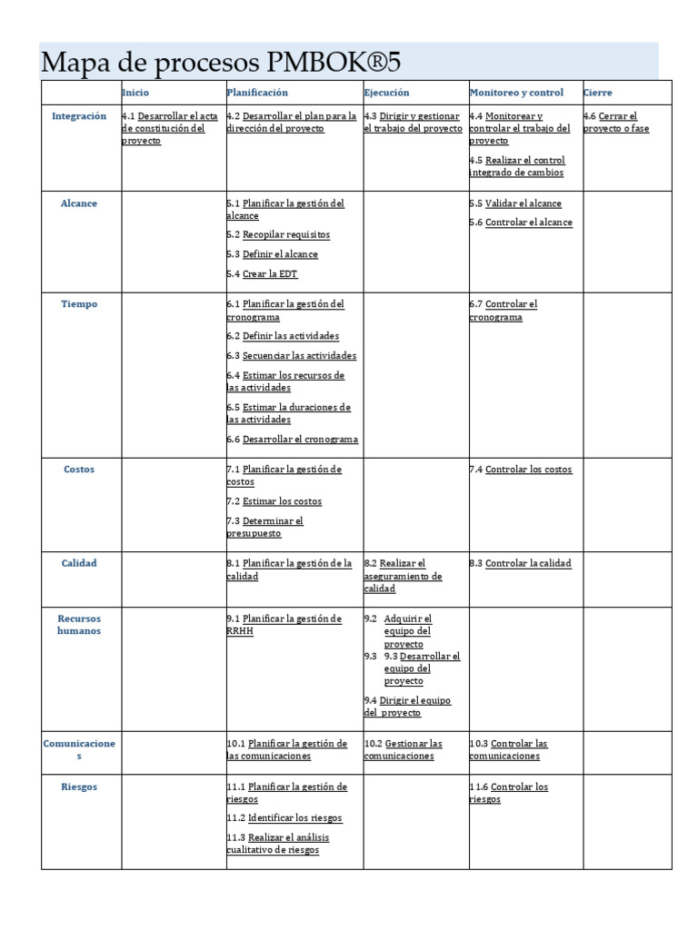 PMBOK - 5 Mapa Procesos | PDF