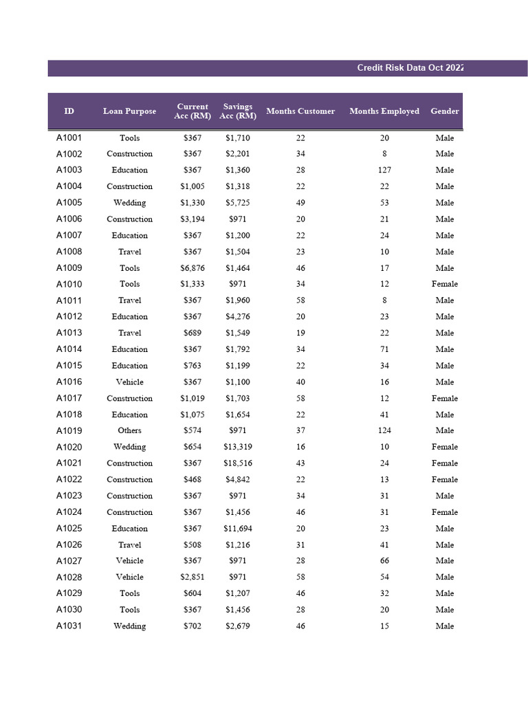 FIN534 ASG 1 - 20 - Credit Risk Data - For Students | PDF
