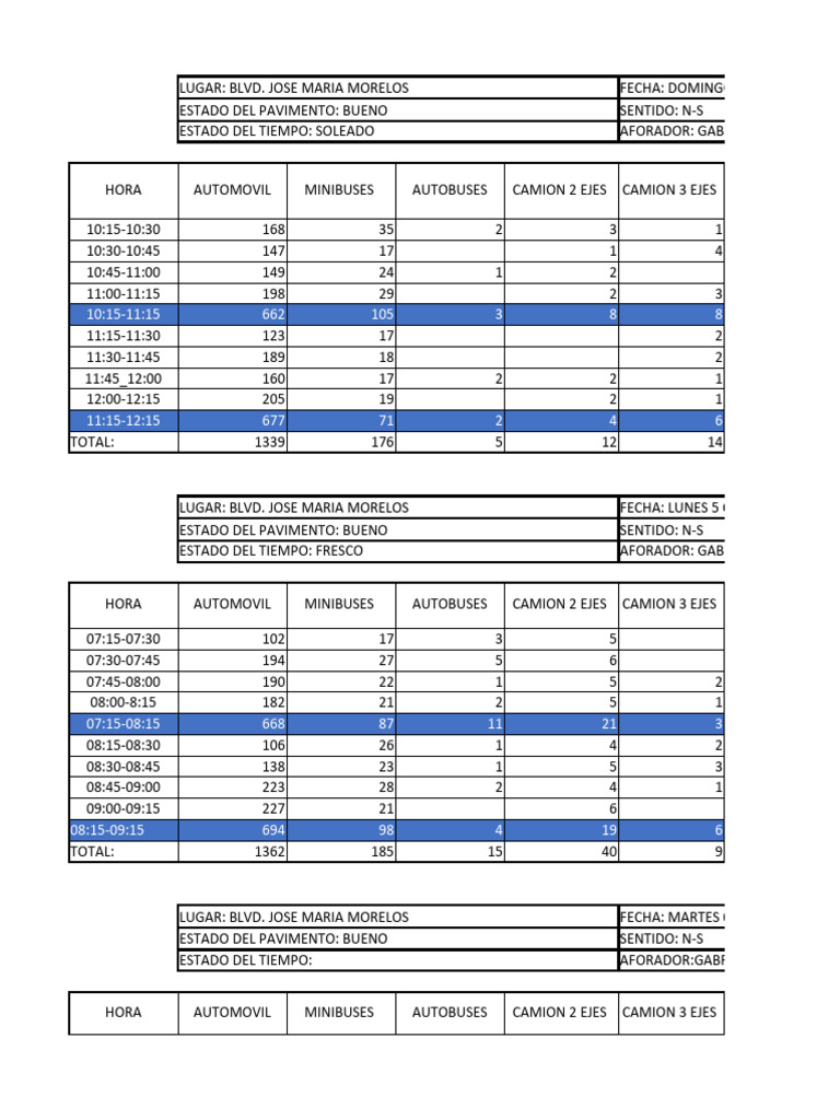 Tablas y Graficas Aforo | PDF