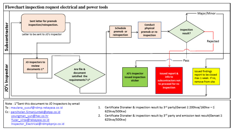 Flowchart Electrical Power Tools Rev 3 | PDF