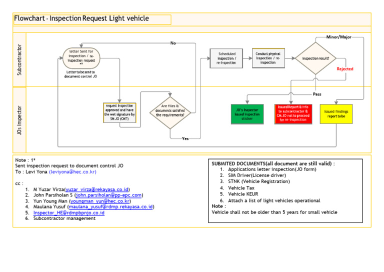 Flowchart Inspection Request LV Passenger Rev 3 | PDF | Vehicles ...