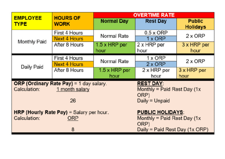 Overtime Rates | PDF