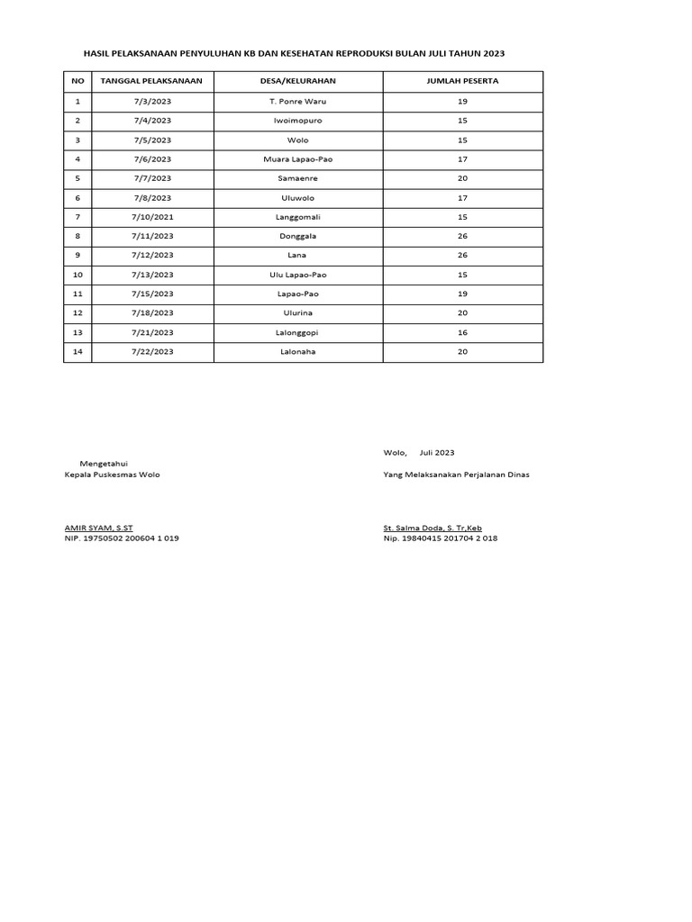 Tabel Laporan Hasil Penyuluhan KB Dan Kespro | PDF