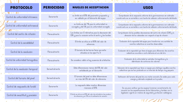 Tabla Protocolos Mantenimiento | PDF | Desintegración radioactiva | Ciencias fisicas