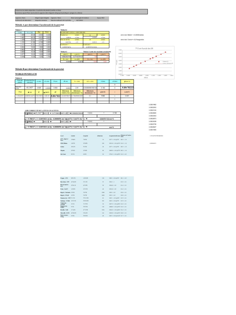 Pràctica Pèndol Miguel I Nizar | PDF