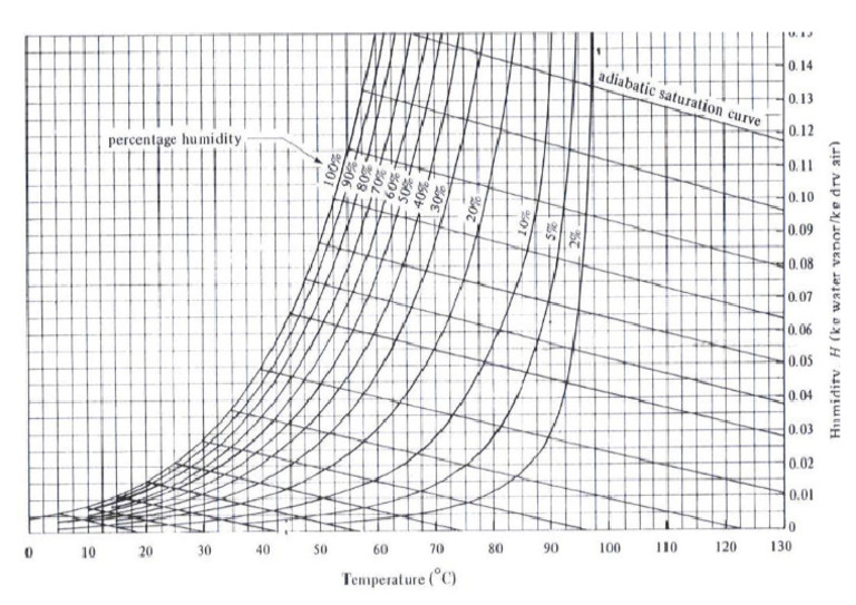 Humidity Chart | PDF