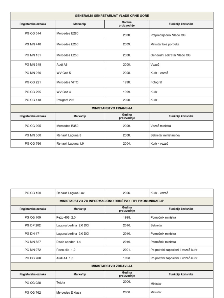 Uredba o Vozilima 11042012 | PDF