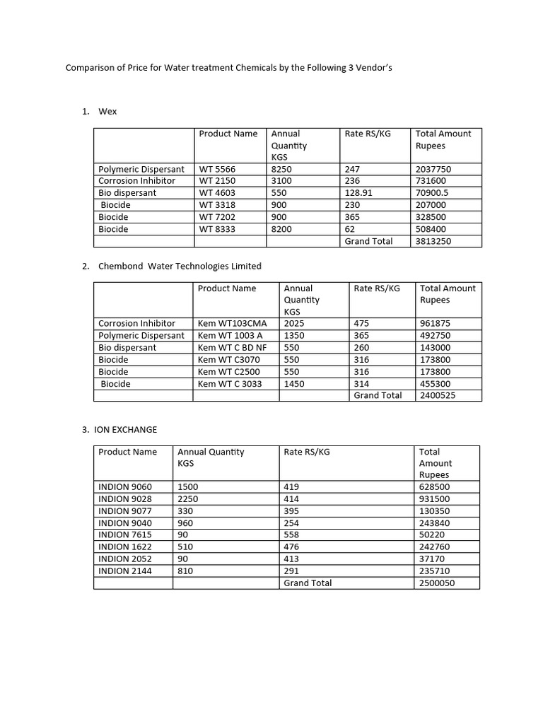 Water Treatment Chemicals Price Comparison | PDF | Materials | Chemical ...