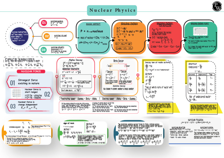 Nuclear Physics - Mind Map - Lakshya NEET 2024 | PDF | Atomic Nucleus | Radioactive Decay