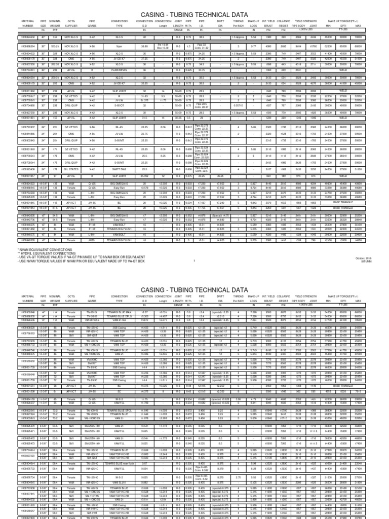 Casing and Tubing Data Table Update. | PDF