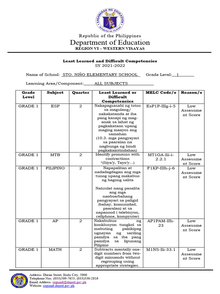 Least-Learned-and-Difficult-Competencies Math Tin2-1 | PDF