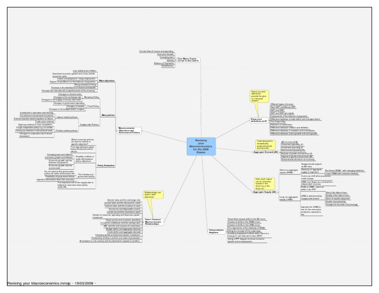 Revising Macro Mind Map | PDF | Macroeconomics | Deficit Spending