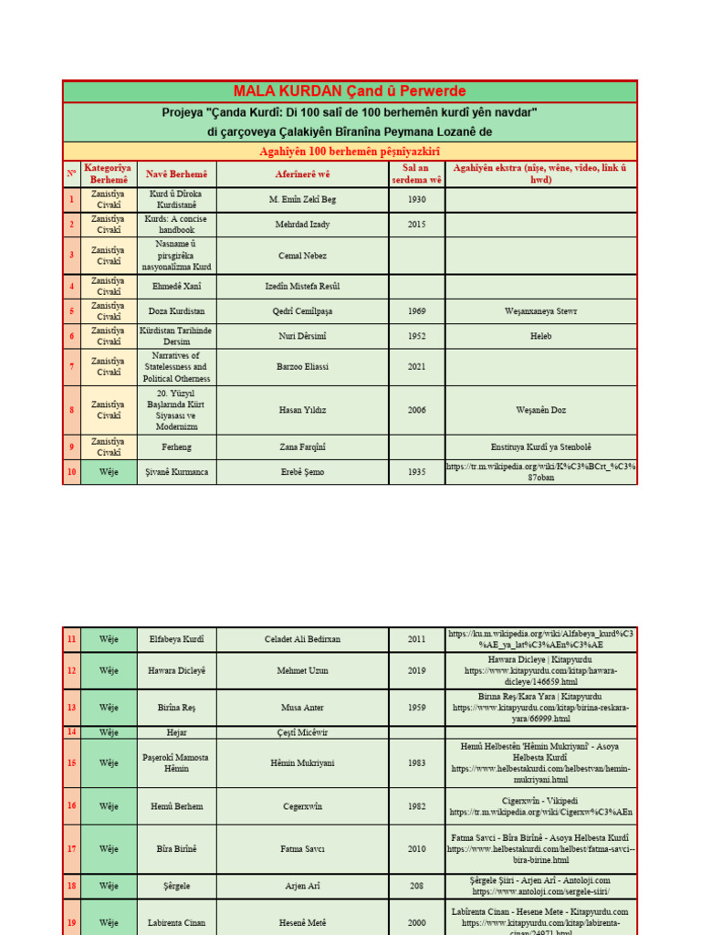 Lîsteya 100 Berhemên Kurdî | PDF
